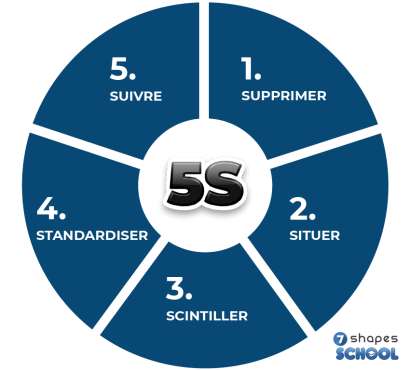 Qu'est-ce que la méthode 5S ? Guide pratique - 7-Shapes