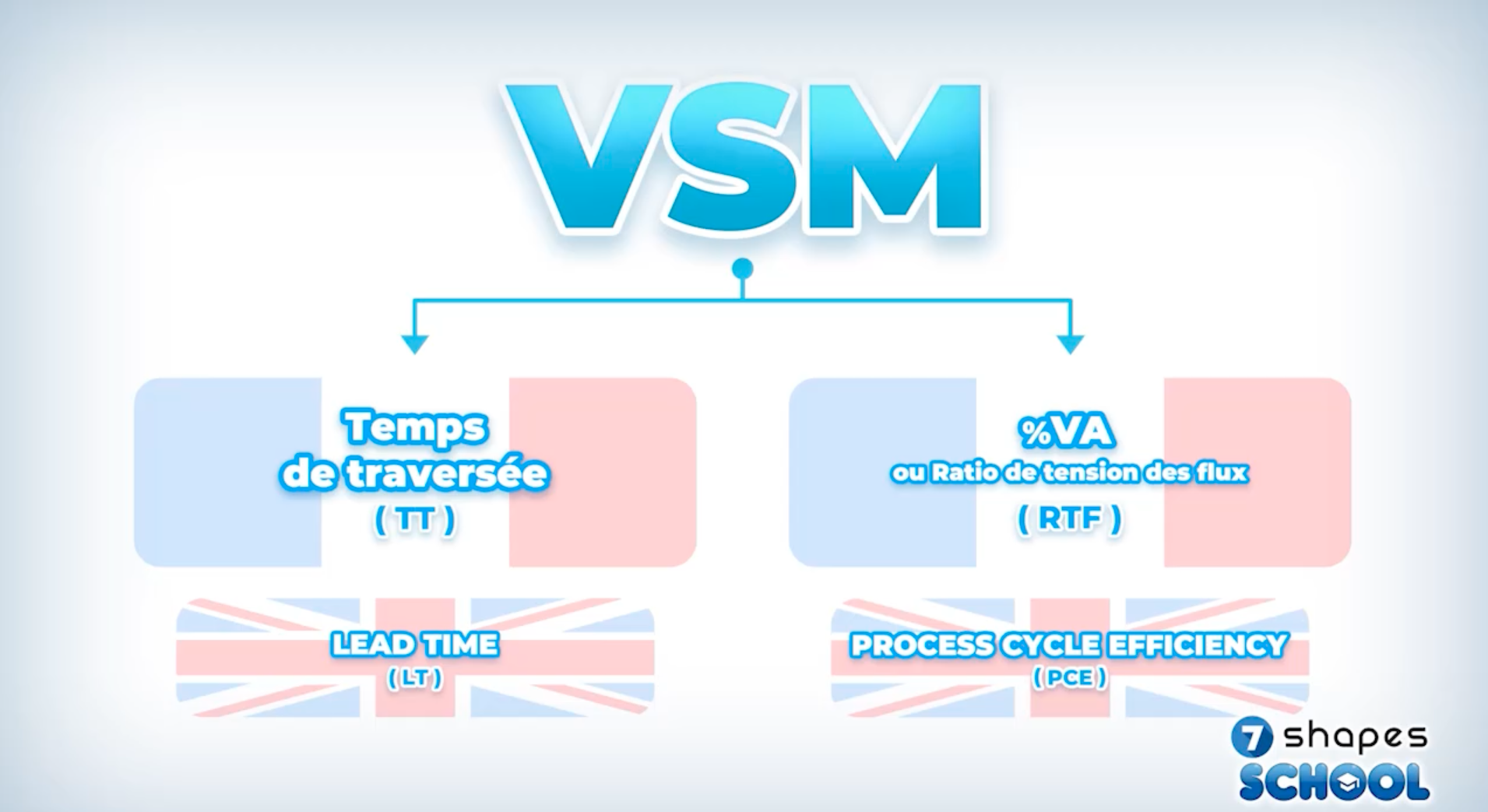 Comment exploiter une VSM ? - 7-Shapes