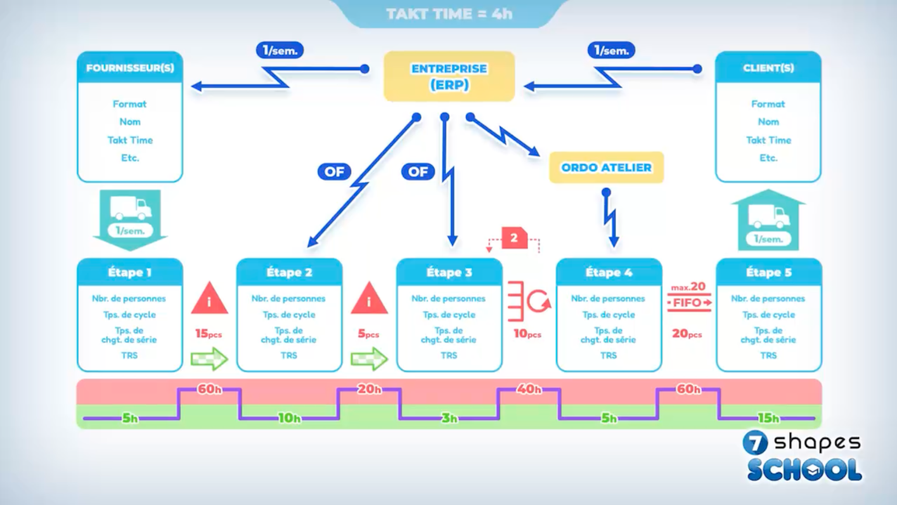 Comment exploiter une VSM ? - 7-Shapes