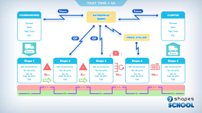 Comment exploiter une VSM ? - 7-Shapes